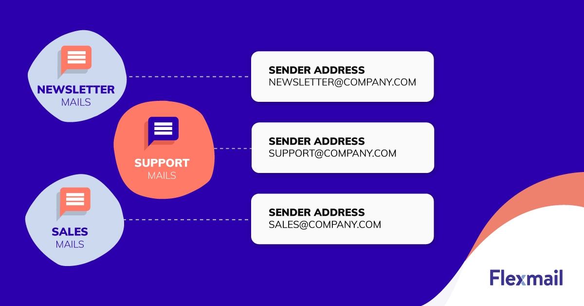 Determine your sender details once and for all | Flexmail